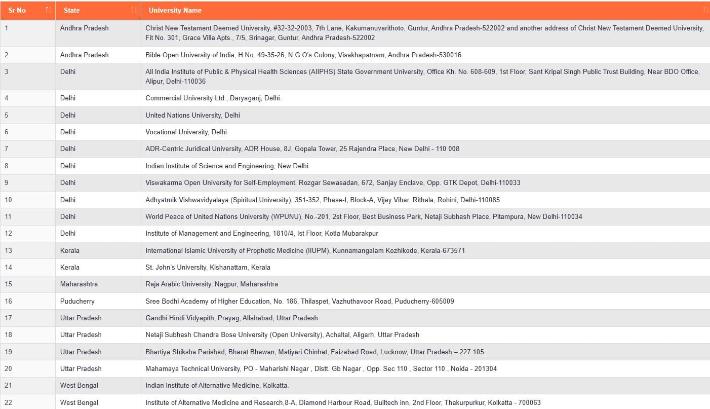 Proven list of fake universities by UGC | Knowledge Mart